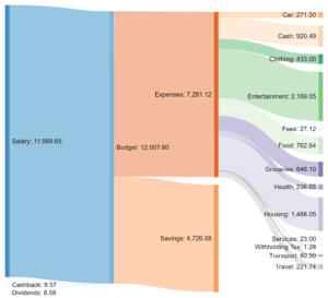 fondue.blog - How to create beautiful Sankey Diagrams