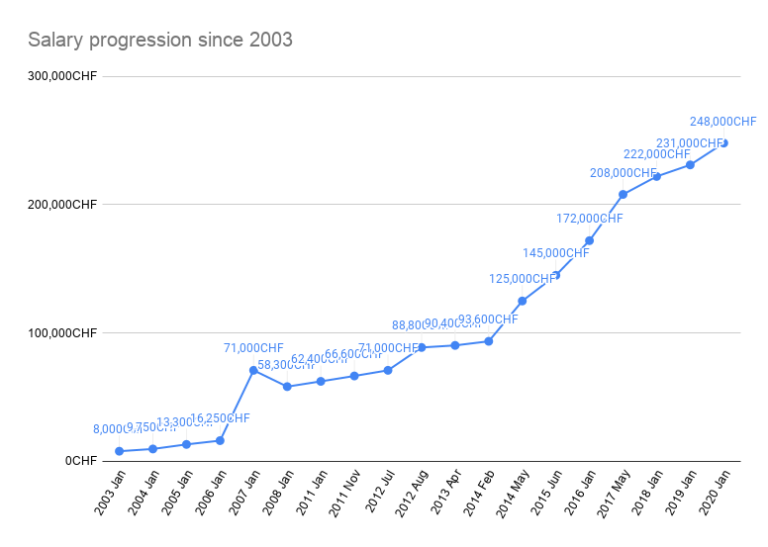fondue.blog - How I grew my salary by 31x in the last 17 years